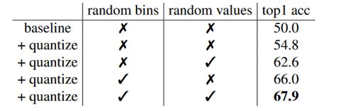 Iccv2023 Randomized Quantization A Generic Augmentation For Data