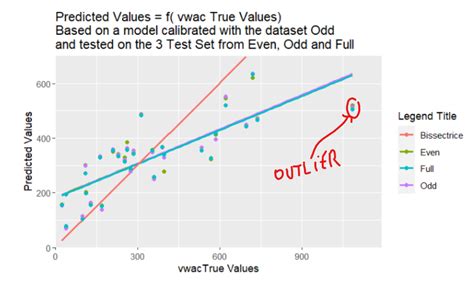 Regression Deleting Outliers Prior To Data Splitting Or Only In The Training Set Cross