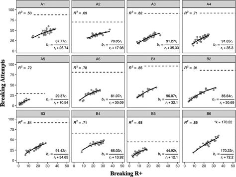 single alternative matching results for breaking pitches for individual