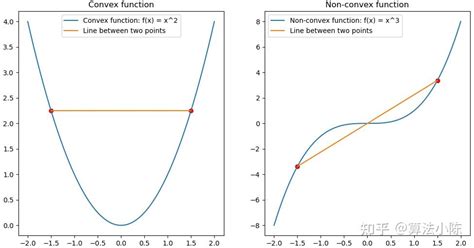 机器学习六：梯度下降 知乎