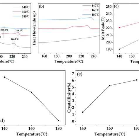 a dsc plot of pc b c dsc plot and melt peak variation of pc gf15