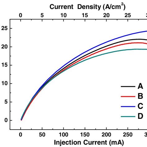 Light Output Power P Out Versus Injection Current L I Curves From