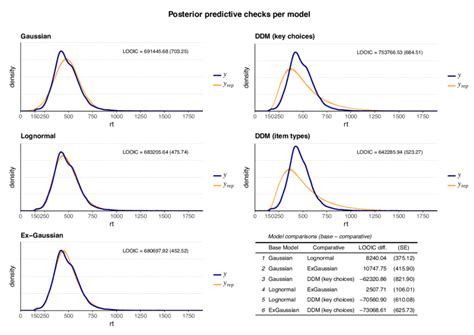 posterior predictive checks per rt model each plot shows actual data y
