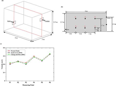 a computational domain for validation b measured location inside