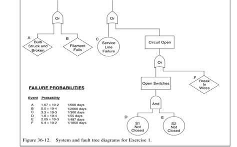 Solved 1 The Circuit Fault Tree And Probabilities Of