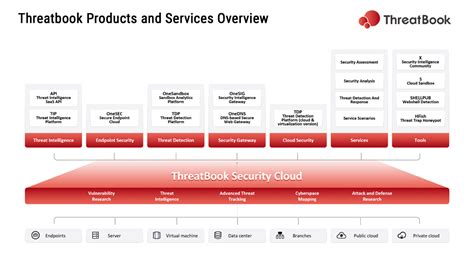 Sis Technologies Pte Ltd