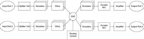 Block Diagram Of The Packet Based Photonic Label Switching Router