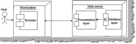 Unified Modeling Language Uml Interview Questions Part 2 Codeproject