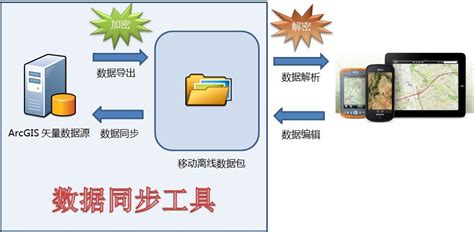 一种移动gis离线数据采集的方法移动开发esricd的专栏 Csdn博客