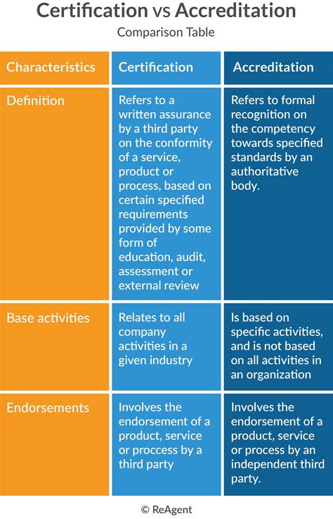 ISO Accreditation Vs Certification ReAgent Chemicals