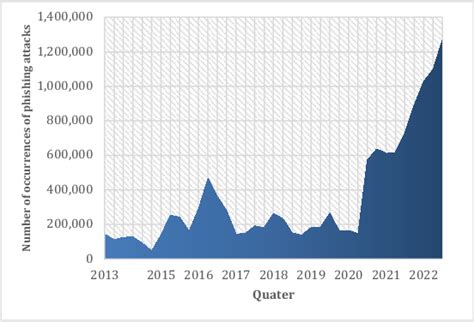 Figure 10 From Classification And Identification Of Phishing Websites