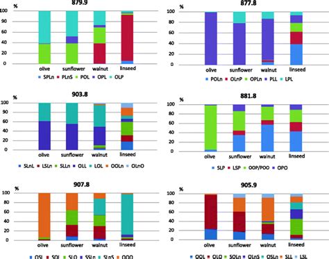 Detailed Compositional Analysis Of Selected Peaks Observed By Maldi Tof Download Scientific