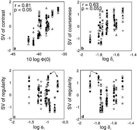 The Relationships Between The Scale Values And Acf Factors A Sv Of