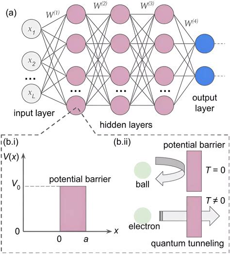 The Intersection Of Quantum Tunneling Optical Illusions And Neural Networks Science Take