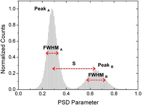 Parameter Distributions For Calculation Of Fom Based On Psd Histograms