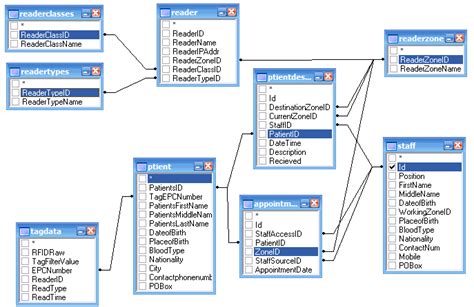 Database Relationships Example 51 Access Control On Patient Data