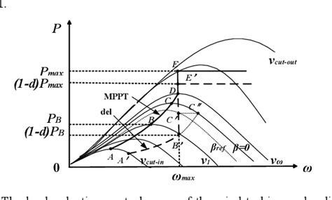 Figure 1 From Research On Nonlinear Variable Droop Coefficient Control