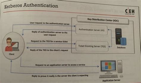 casp section 14 authentication and authorization flashcards quizlet