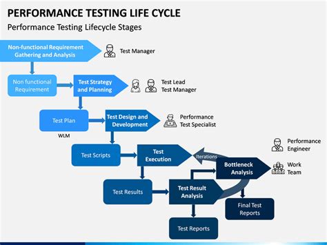 Performance Testing Life Cycle PowerPoint And Google Slides Template