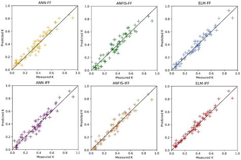 regression plots between measured and predicted values for the testing