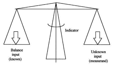 Null Vs Deflection Type Instruments