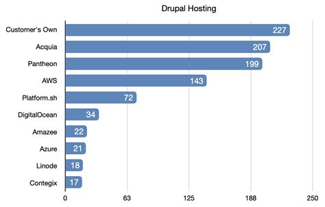 2020 Drupal Local Development Survey Results Jeff Geerling
