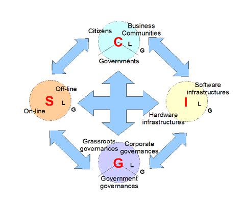 The C I S G Framework For STIs Download Scientific Diagram