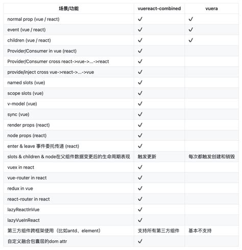 竟然可以在一个项目中混用 vue 和 react？ react和vue是前端开发中的两大热门框架，各自都有着强大的功能和 掘金
