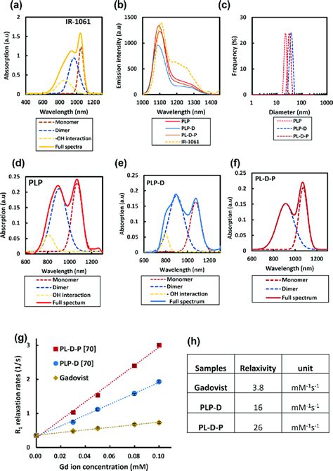 Absorption Spectrum Of Ir 1061 In Acn Contributed By Monomers Dimers