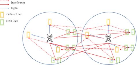 Figure From Resource Allocation In Underlay Network With User Diversity Semantic Scholar