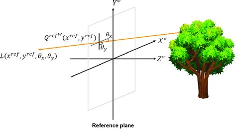 4d light field function in the world coordinate system download