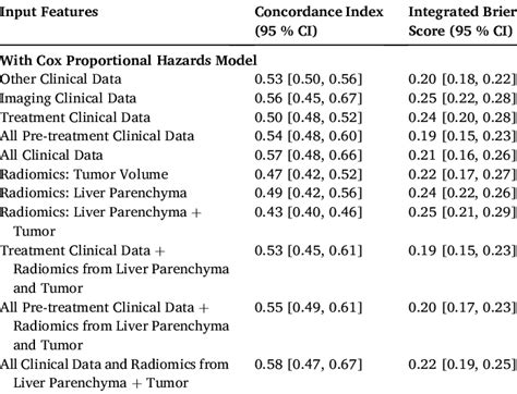 Summary Of Accuracy Results For Each Input Combination To The Model Download Scientific Diagram