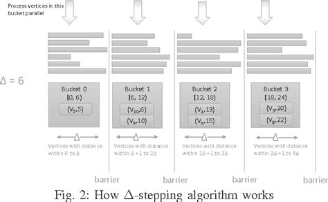 Figure 2 From Comparison Of Single Source Shortest Path Algorithms On