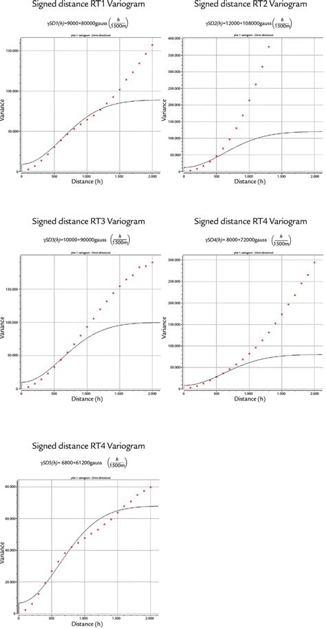 Signed Distances Experimental Variograms And Their Respective Models A