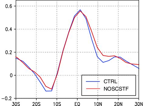 correlation coefficients between niño 3 4 index and zonal wind