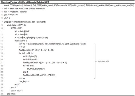 Algoritma 2 Algoritma Pembangkit Kunci Dinamis Dekripsi AES 14 Download Scientific Diagram