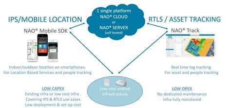 Unified Location Infrastructure Pole Star