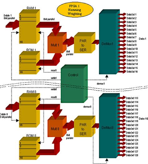 Polar Design High Quality Fpga Design
