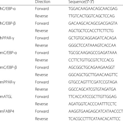 Primers Sequence Used In The Paper Download Scientific Diagram