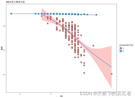 r语言绘制复杂抽样设计logistic回归限制立方样条图（rcs） rcs图 csdn博客