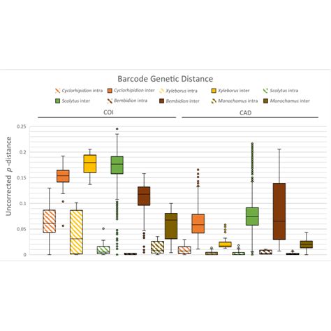 Pairwise Distance Box Plot For Coi Left And Cad Right Data Intra