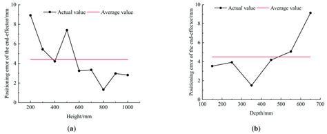 The Schematic Diagram Of The Positioning Error Trend For The