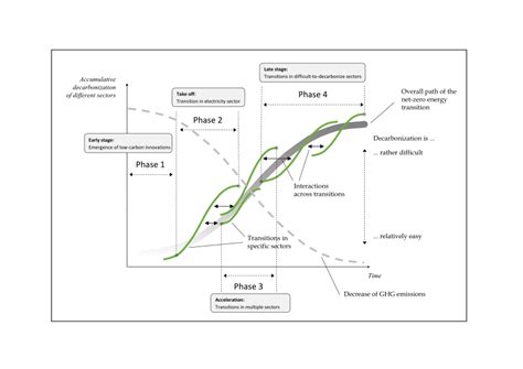 Net Zero Energy Transition Schematic Depiction With Multiple Download Scientific Diagram