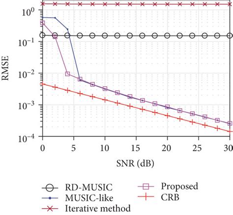 Rmse Performance Versus L In Scenario I A Rmse On Angle Estimation