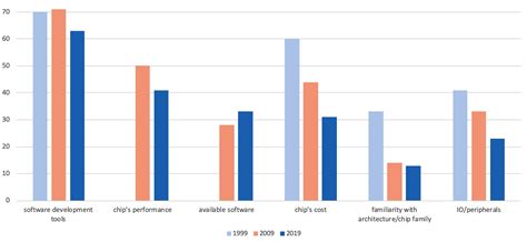 How Embedded Development Has Evolved Over The Past Two Decades Embedded Com