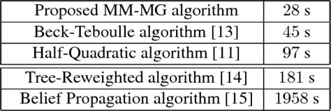 Table 1 From A Memory Gradient Algorithm For L2 L0 Regularization With
