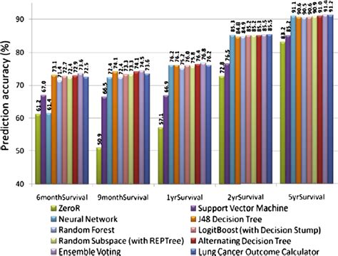 Prediction Accuracy Comparison Amongst Different Classification Download Scientific Diagram