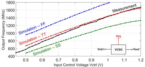 VCO Frequency Tuning Curve Download Scientific Diagram