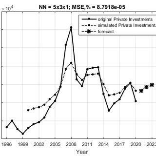 Dynamics Of Input Values Of Private Capital And Private Investment Download Scientific