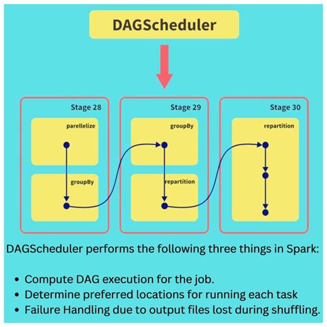 dataengineer azuredataengineer apachespark pyspark moses david